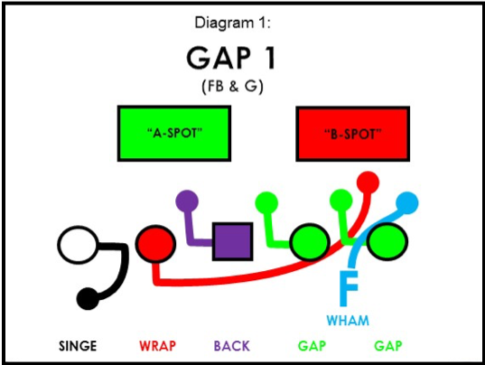 The Gap Run System 9335